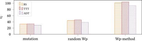 benchmarking combinations of learning and testing algorithms for automata learning formal