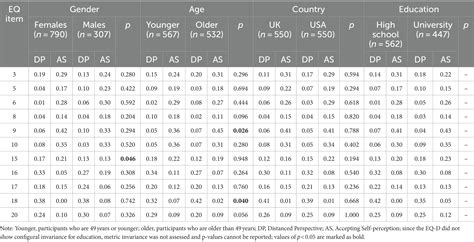 Frontiers Validation Of The Factor Structure Of The Experiences Questionnaire Using