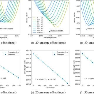 Temperature Measurement Results For The Input Core Offset SMS Download Scientific Diagram