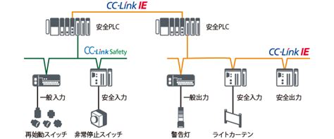 cc link ie｜cc linkとは｜cc link協会