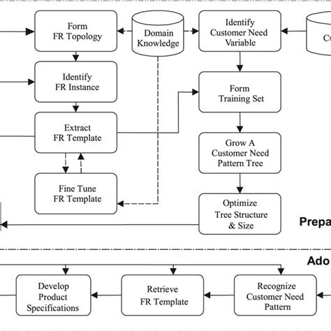Product Definition Within The Framework Of Axiomatic Design Download
