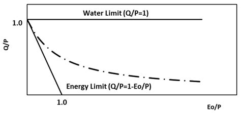 Budyko Type Models And The Proportionality Hypothesis In Long Term Water And Energy Balances