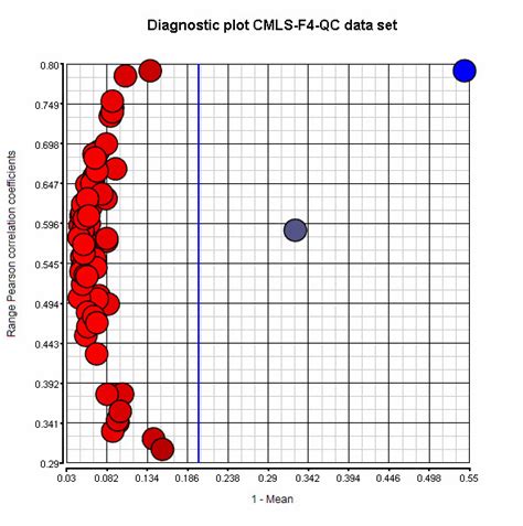 Diagnostic Plot Generated From A Pearson Correlation Matrix Of 66 Qc Download Scientific