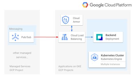 Pubsubの通知をeventarcでgkeに安全に送信する Enechain Tech Blog