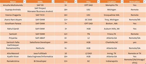 Saprecruiter Sap Java Dataengineer Powerbi Salesforce Sfdc
