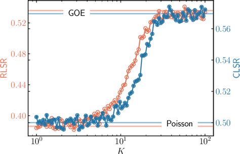 Figure 1 From Quantum Chaos In Pt Symmetric Quantum Systems Semantic Scholar