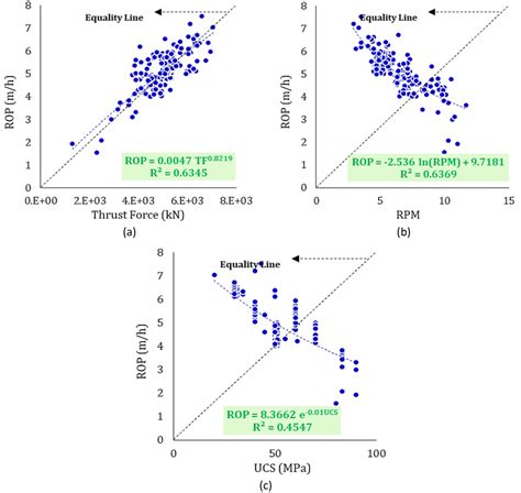 Correlation Between Different Input Parameters And Tbm Performance
