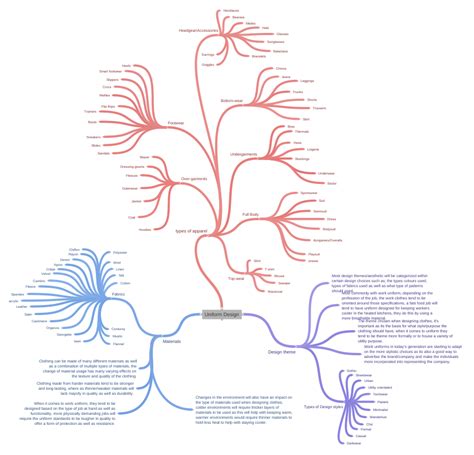 Uniform Design Coggle Diagram