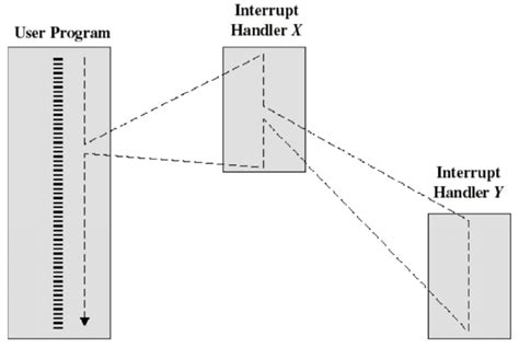 CPU Architecture And Program Execution