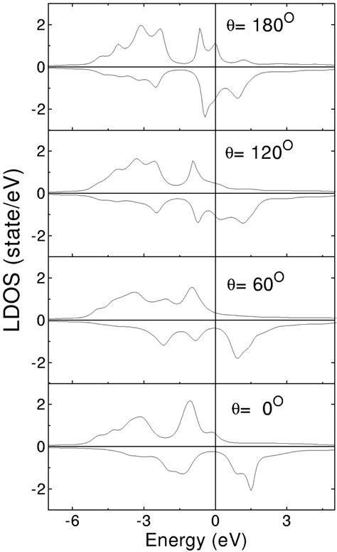 The Spin Polarized Ldos Of Bcc Fe Obtained By Using The Tb Lmto R