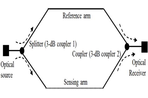 Schematic Diagram Of Mach Zehnder Interferometer Download Scientific Diagram
