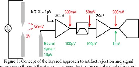 Figure 1 From A Layered Approach To Artifact Rejection For Improved Neural Recording Semantic