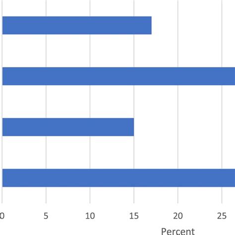 Utilization Of Income From Income Diversification Download Scientific