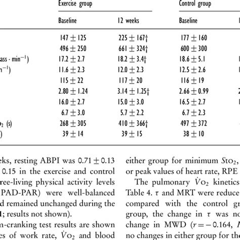 Demographics Of The Two Study Groups Abpi Values Represent The Lowest