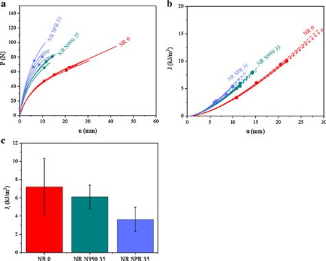 A Force Vs Displacement Measured During Pure Shear Fracture Tests