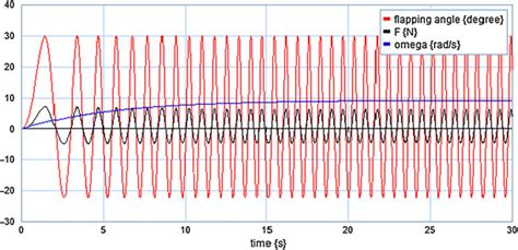 Flapping Angle Force And Angular Velocity Of The Flapping Wing Versus