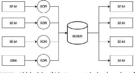 Figure 1 From Extended Chacha20 Stream Cipher With Enhanced Quarter Round Function Semantic