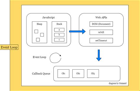 Js 關於非同步處理機制
