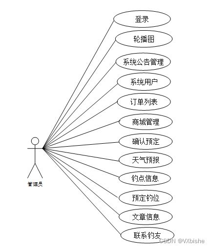 （附源码）springboot基于微信小程序的钓鱼交友平台设计与实现 毕业设计33506 交友springboot项目模板 csdn博客
