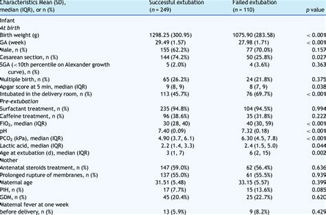 Characteristics Of Infants In Successful And Failed Extubation Groups Download Scientific Diagram