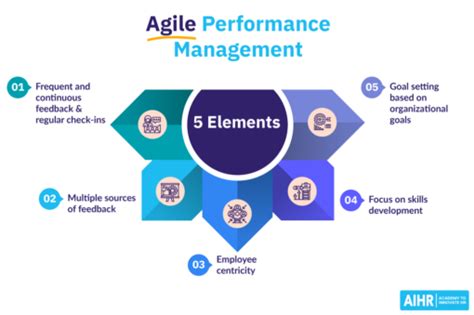 Agile Performance Management An Hrs Guide Aihr