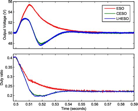 Figure 11 From On Active Disturbance Rejection Control In Presence Of Measurement Noise