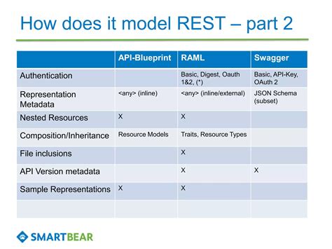 Another Api Blueprint Raml And Swagger Comparison Ppt