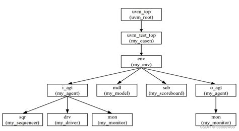 数字ic验证基础知识汇总 csdn博客