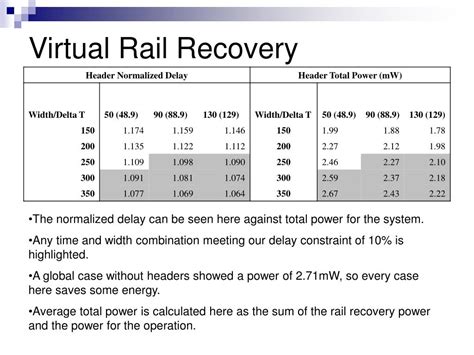 Ppt Dynamic Voltage Scaling Using Both Headers And Footers Powerpoint