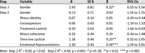 Summary Of Hierarchical Regression Analyses Predicting Baseline Anxiety