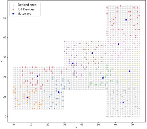 The Clustering Of Iot Devices And Their Respective Gateways Using The The Clustering Of Iot Devices And Their Respective Gateways Using The