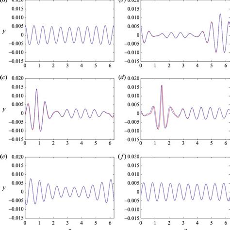 Comparison Of Surface Elevations η Between Fully And Weakly Nonlinear