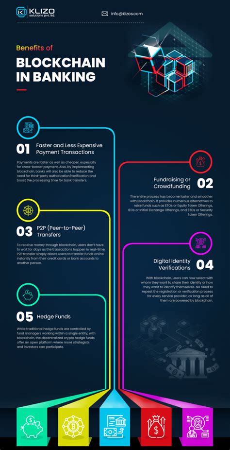 Amazing Ways To Use Blockchain In Banking Klizos Web Mobile SaaS Development Software