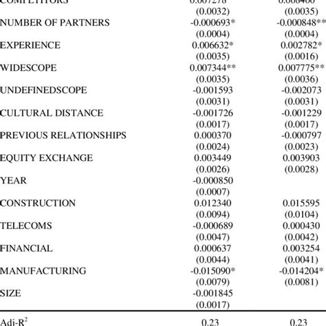 Multiple Lineal Regression Model Estimations N72 Standard Errors In