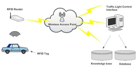 Overview Of The Intelligent Traffic Light Control System Figure Download Scientific Diagram