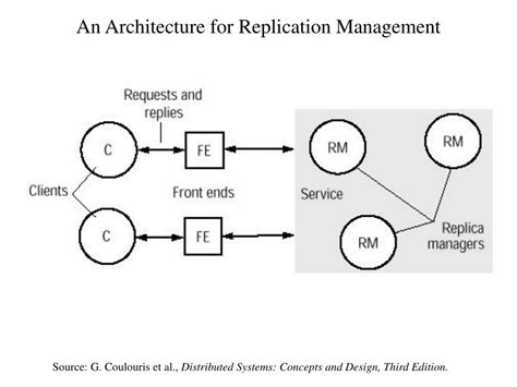 Ppt Replication Management Powerpoint Presentation Free Download Id356865