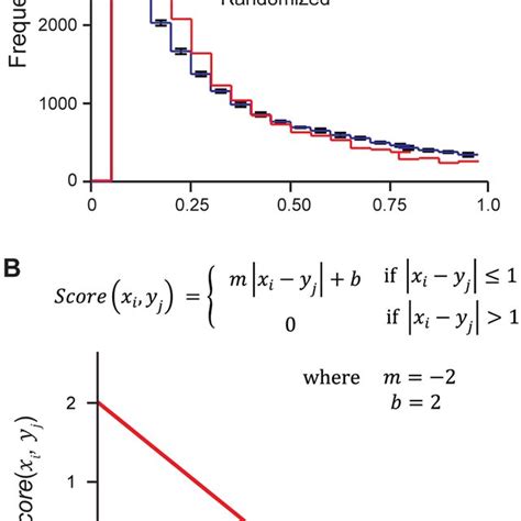 shape based scoring function for structurally informed rna sequence