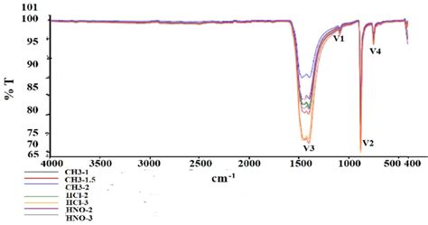 Ftir Spectra Of Carbonated Minerals In Samples Of Ch3 1 Ch3 2 Hcl 2 Download Scientific