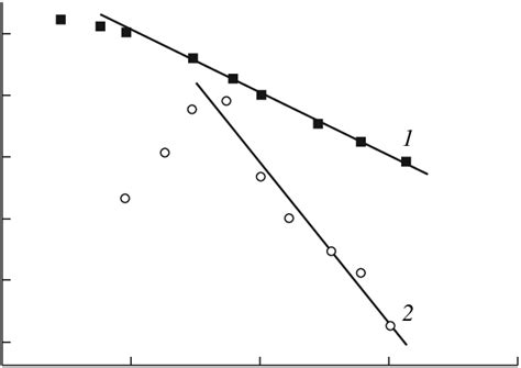 Temperature Dependences Of Catalytic Constant K Cat For The Baee