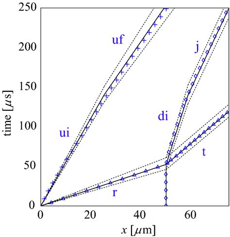 Xt Diagram Of Characteristic Velocities In Diverging Case Helium Download Scientific Diagram