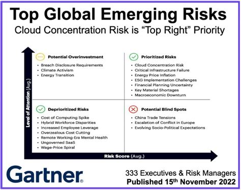 Donna R On Linkedin Cloud Gartner Infographic