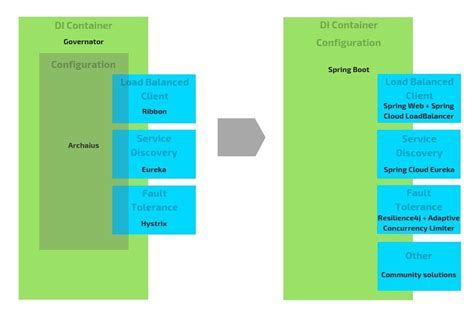 netflix oss and spring boot coming full circle r java