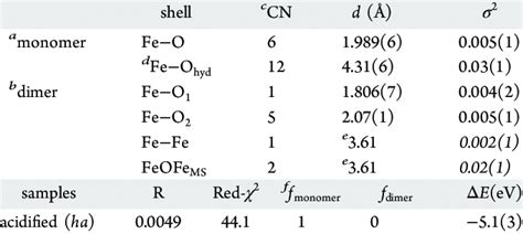 Exafs Shell By Shell Fitting Results For Ferric Fe Nitrate Solutions