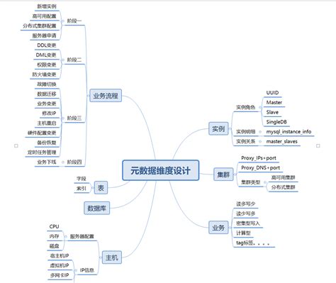 关于mysql拓扑关系的梳理 腾讯云开发者社区 腾讯云