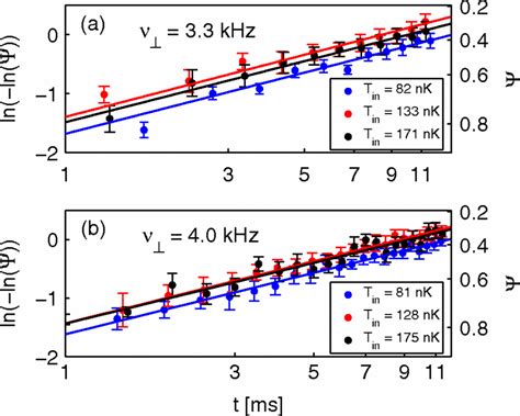 double logarithmic plot of the coherence factor vs time for decoupled