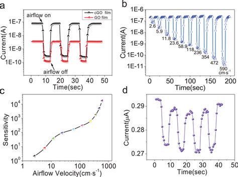 A The Curves Of Cgo Film And Go Film At An Airflow Velocity Of 118 Cm