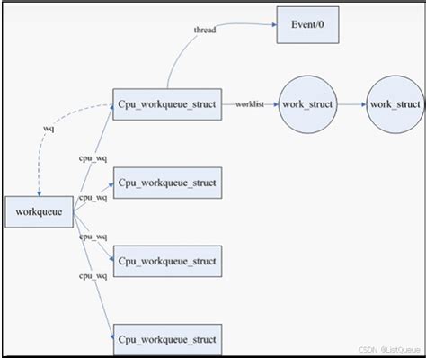 linux中断子系统10 深入讲解linux中断子系统 workqueue csdn博客
