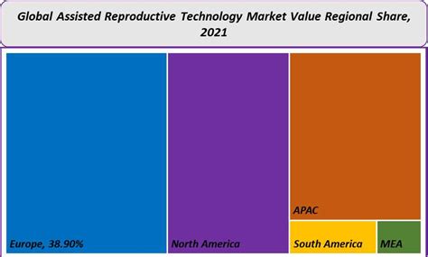 Assisted Reproductive Technology Market Size Forecast 2032