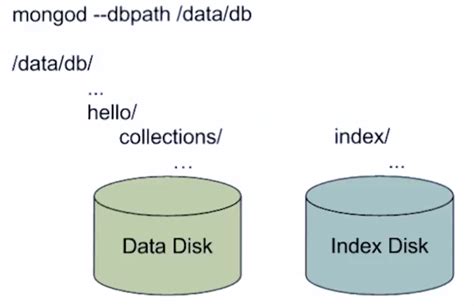 Mongodb 基础 Infinite Mongodb 基础 Infinite