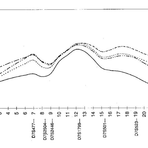 Maximum Likelihood Scores Mls For The Four Different Diagnostic